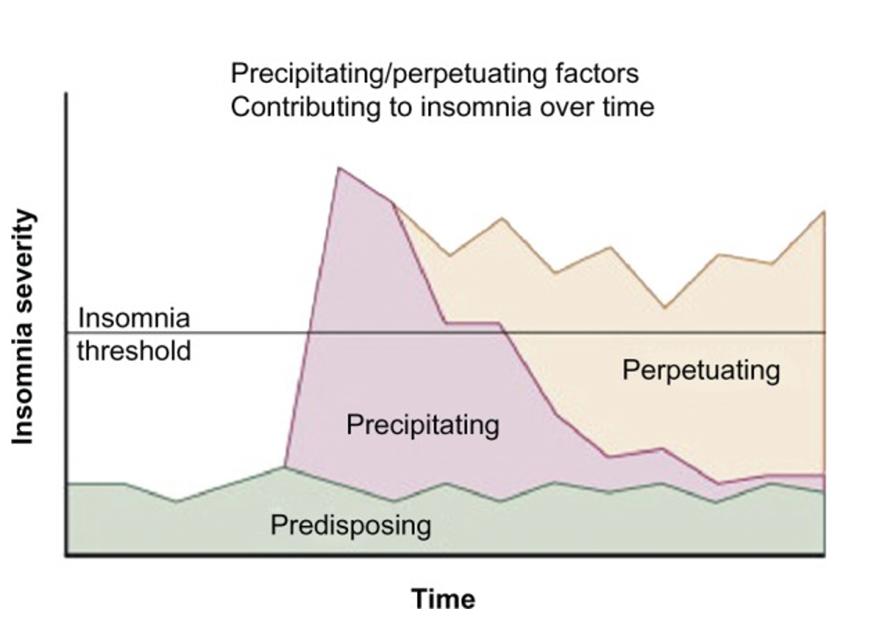 The Three Causes of Insomnia and How to Fix Them – Simply mental health