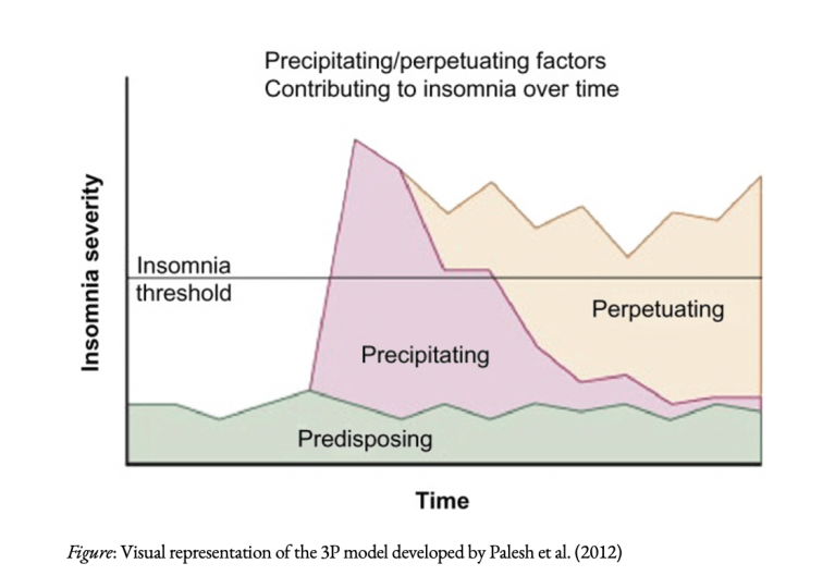 How Sleep Problems Stick Around: The 3P Model of Insomnia – Simply ...